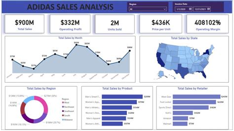 Vaishnavi Pawar On Linkedin Powerbi Datavisualization Adidassales
