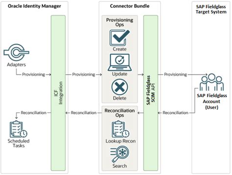 Connector Architecture Connector Architecture