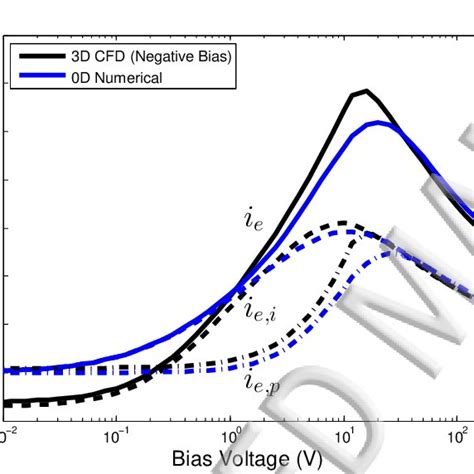 Ion And Particle Current Ie And Outlet Current Io As A Function Of Download Scientific