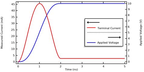 Understanding The Transient Electromagnetic Excitation Options Comsol Blog