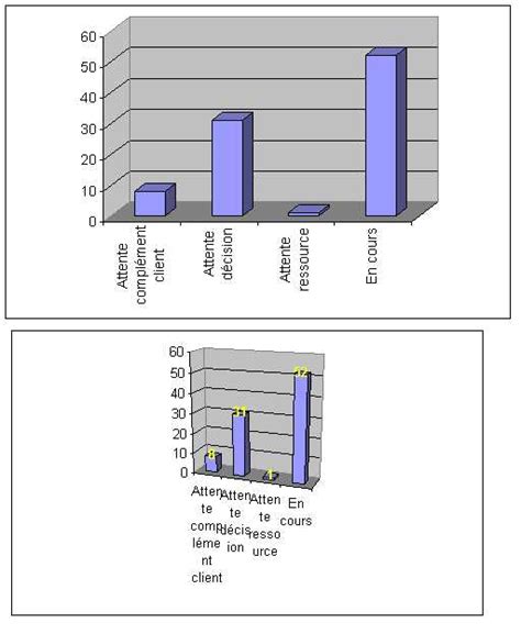 Sélectionner Une Plage De Cellules Variables Pour Faire Un Graphique