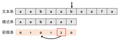 Leetcode刷题 Kmp算法 Lisheng Xie Blog
