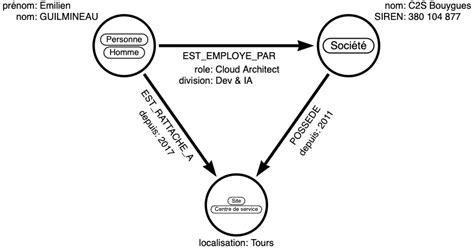Graph Db Quest Ce Que Cest Emilien Guilmineau