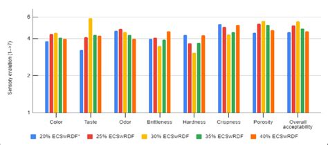 Sensory Evaluation Of Ecs With Rdf Download Scientific Diagram