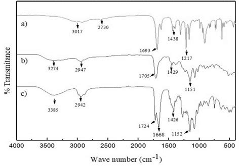 Hydrogels Based On 2 Hydroxyethyl Methacrylate Synthesis