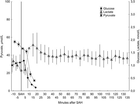 Mean Values With Minimum And Maximum Values Download Scientific Diagram