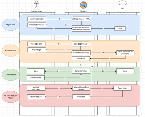 All You Need To Know About Login （sso Ldap Saml Oauth Openidi Was