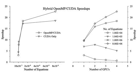 A Speedup Of The Hybrid Approach B Effect Of Communication Costs