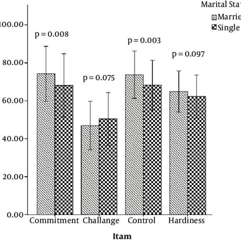 Hardiness Components Scores According To Sex Error Bars Shows Mean ±