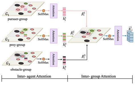 Multi Agent Hierarchical Graph Attention Actorcritic Reinforcement