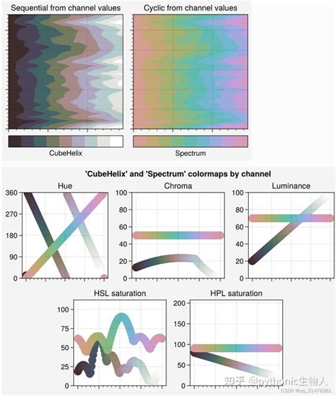 Python ProPlot弥补Matplotlib这 大缺陷 知乎