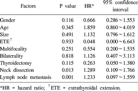 Local Recurrence According To Surgery Download Table