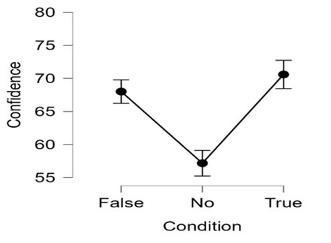 Consensus Conditions And Confidence Rating Analysis Statistical Insights