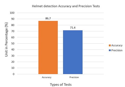 Helmet Detection Accuracy And Precision Results Download Scientific Diagram