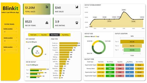 Powerbi Dataanalytics Dashboarddesign Ecommerce Blinkit… Priti Sarkar
