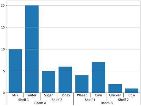 Python How To Add Group Labels For Bar Charts Stack Overflow