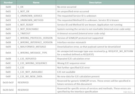 Someip 详解系列（2）—— 报文格式someip 报文 Csdn博客
