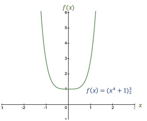 Determine The Domain Of The Function And Prove That It Is Co Quizlet