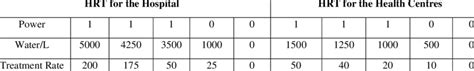 The HRT For The Hospital And Health Centres Download Scientific Diagram