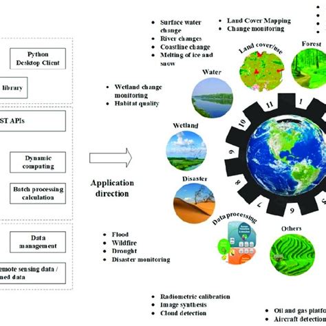 Remote Sensing Cloud Platform Framework And Application Direction