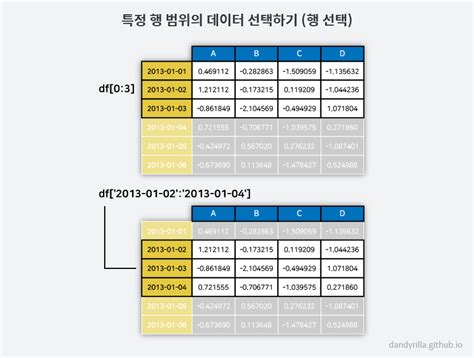 판다스pandas 기본 사용법 익히기