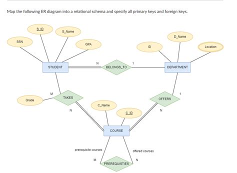 Solved Map The Following Er Diagram Into A Relational Schema And