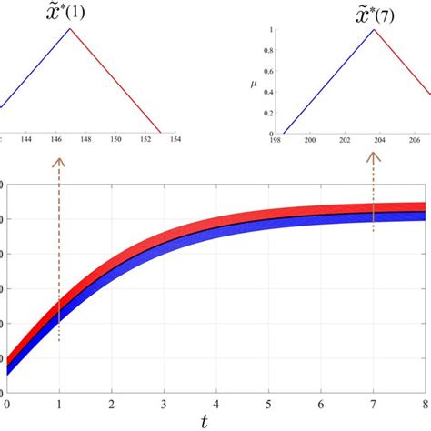 The Solution Of The Fuzzy Differential Equation Associated With The Download Scientific Diagram