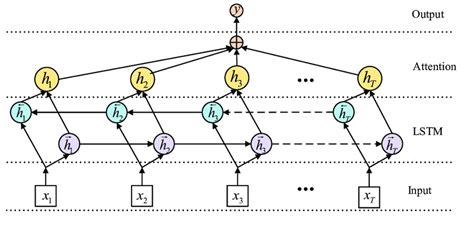 Ts Bilstm Attention Model Download Scientific Diagram