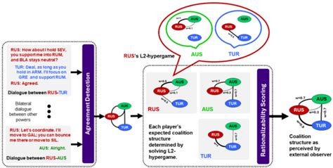 论文审查 Dynamic Coalition Structure Detection In Natural Language Based Interactions