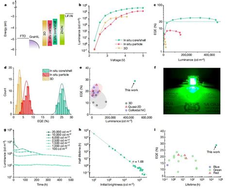 首尔大学nature：一石二鸟，实现超亮钙钛矿发光二极管 材料牛