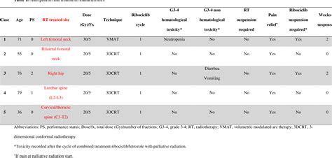 Table 1 From Ribociclib Plus Letrozole And Concomitant Palliative Radiotherapy For Metastatic