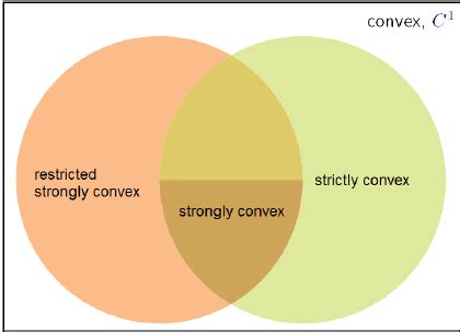 Classes Of Convex Differentiable Functions Download Scientific Diagram