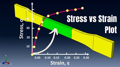 How To Get Stress Strain Plot In Abaqus By Volume Averaging Youtube