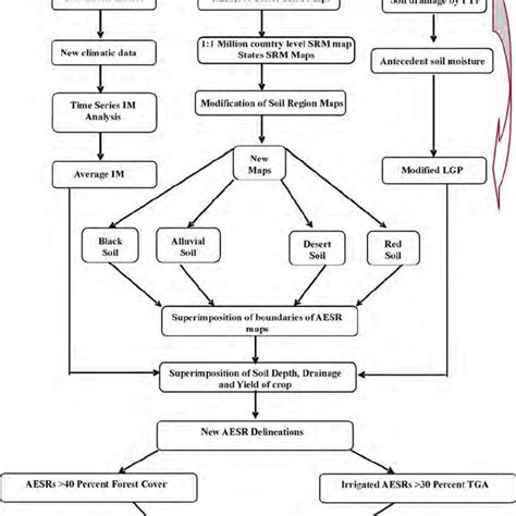 Flowchart To Generate Agro Ecological Sub Regions Aesr Map Download