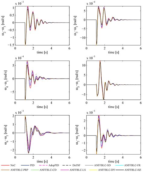 Performance Analysis Of Conjugate Gradient Algorithms Applied To The Neuro Fuzzy Feedback
