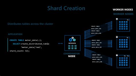 Scaling Iottime Seriesmetering Workloads With Azure Cosmos Db For Postgresql Azure Cosmos Db