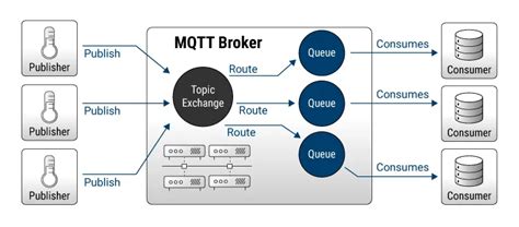 Mqtt Vs Amqp For Iot