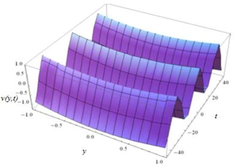 Figure 1 From Unsteady Second Order Fluid Flow Between Two Oscillating