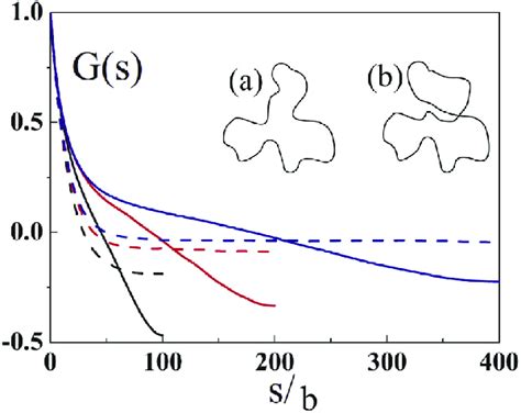 Bond Correlation Functions Gs Of Ring Polymer With Chain Length L B