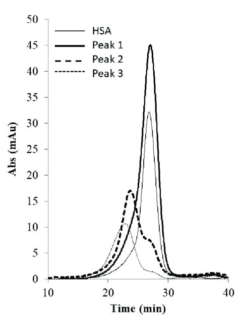Sec Chromatograms Of Samples Obtained By Tangential Download Scientific Diagram