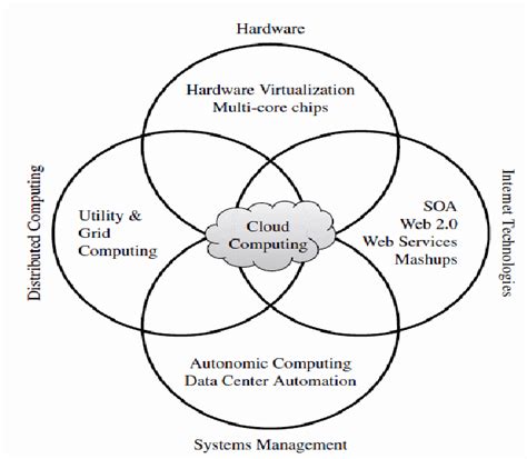 Convergence Of Various Advances Leading To The Advent Of Cloud