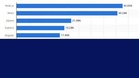Angular Vs React Which Is The Best Framework
