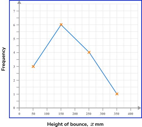 Frequency Polygon Gcse Maths Steps Examples And Worksheet