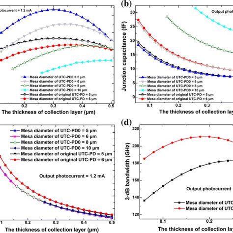 A The 3 Db Bandwidth And B The Junction Capacitance Dependence Of The