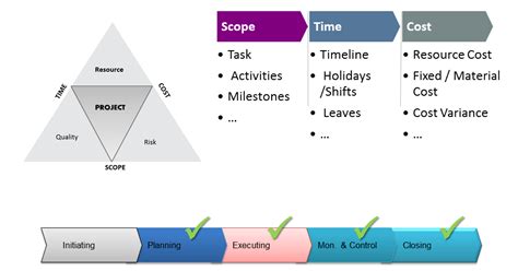 Why MS Project Quick MS Project