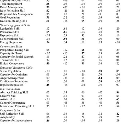 Testing The Incremental Validity Of Seb Skill Domains And Big Five