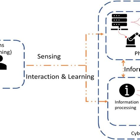 cyber‐physical workspace distributed planning source adapted from