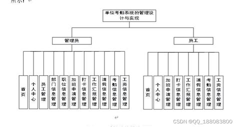 前后端分离vuenodejs企业员工考勤系统vscode项目lw Mqwbe前后端分离考勤系统 Csdn博客