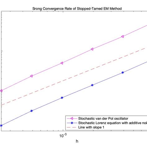 Strong Convergence Rate Of The Sitem Method Download Scientific Diagram