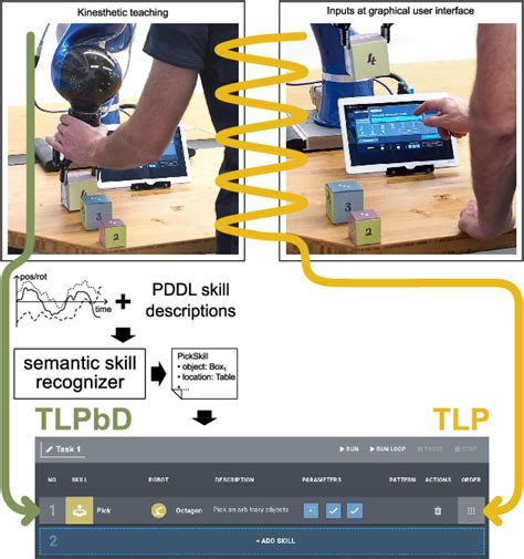 Figure 1 From Intuitive Task Level Programming By Demonstration Through